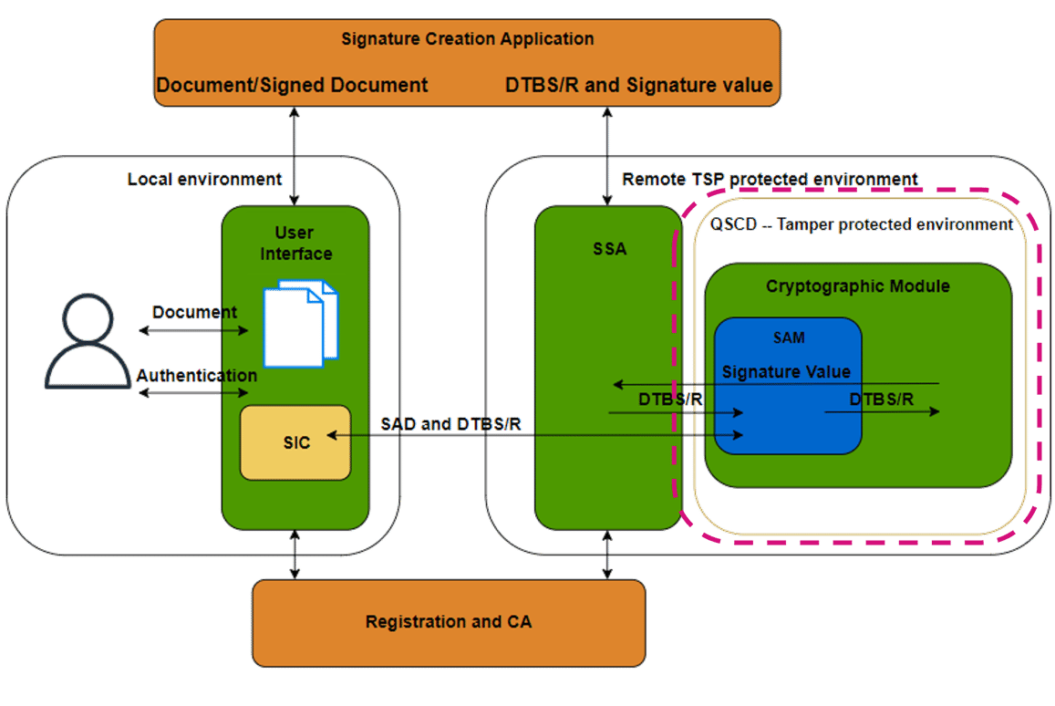 Qualified Electronic Signatures – Best Practice Implementation of the Signature Activation ...